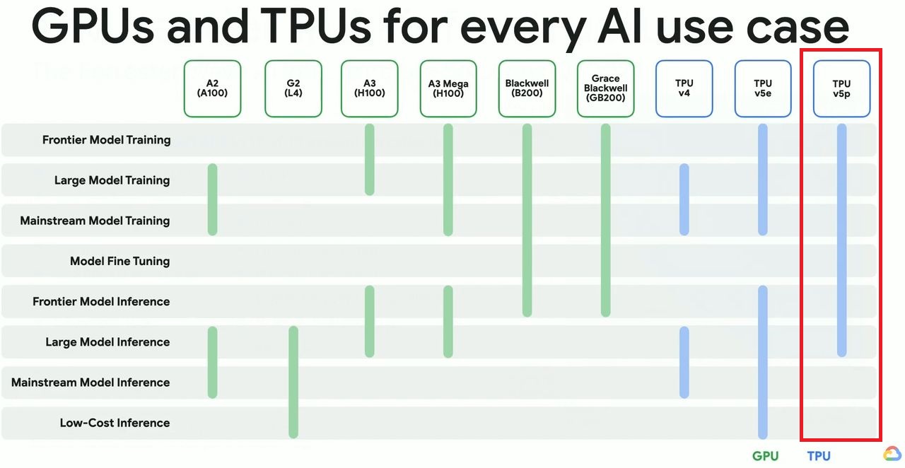 單一Pod串連近9千個TPU，Google推效能更強AI加速服務 | iThome